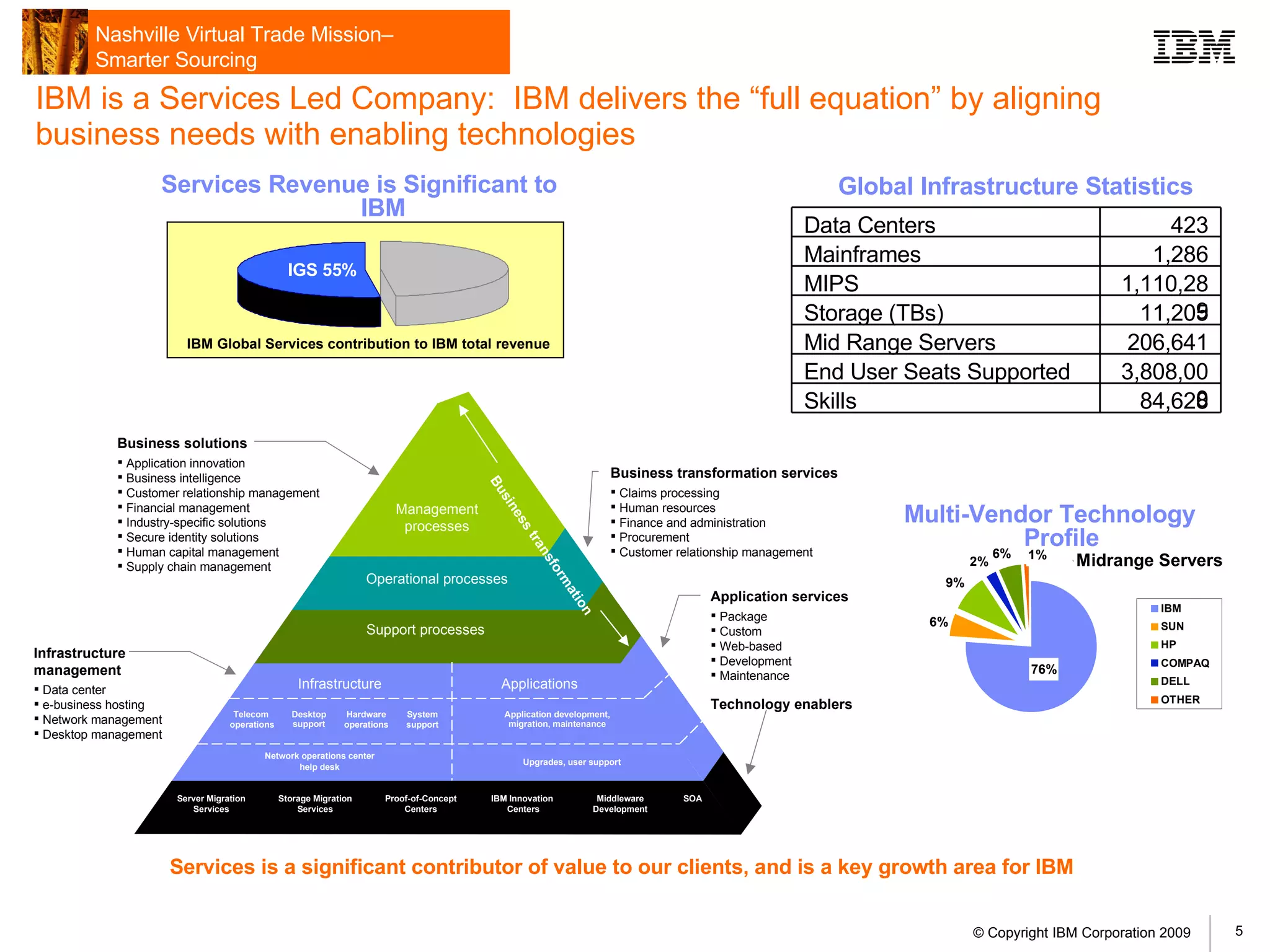 IBM Managed Services Overview Nashville | PPT
