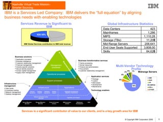 IBM Managed Services Overview Nashville | PPT