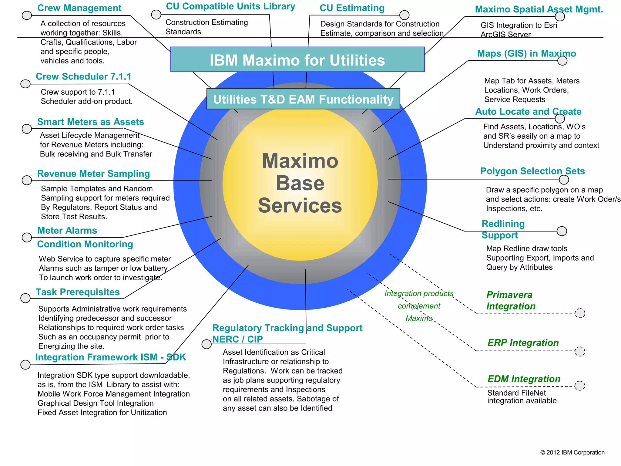 IBM Maximo for utilities T&D | PPT