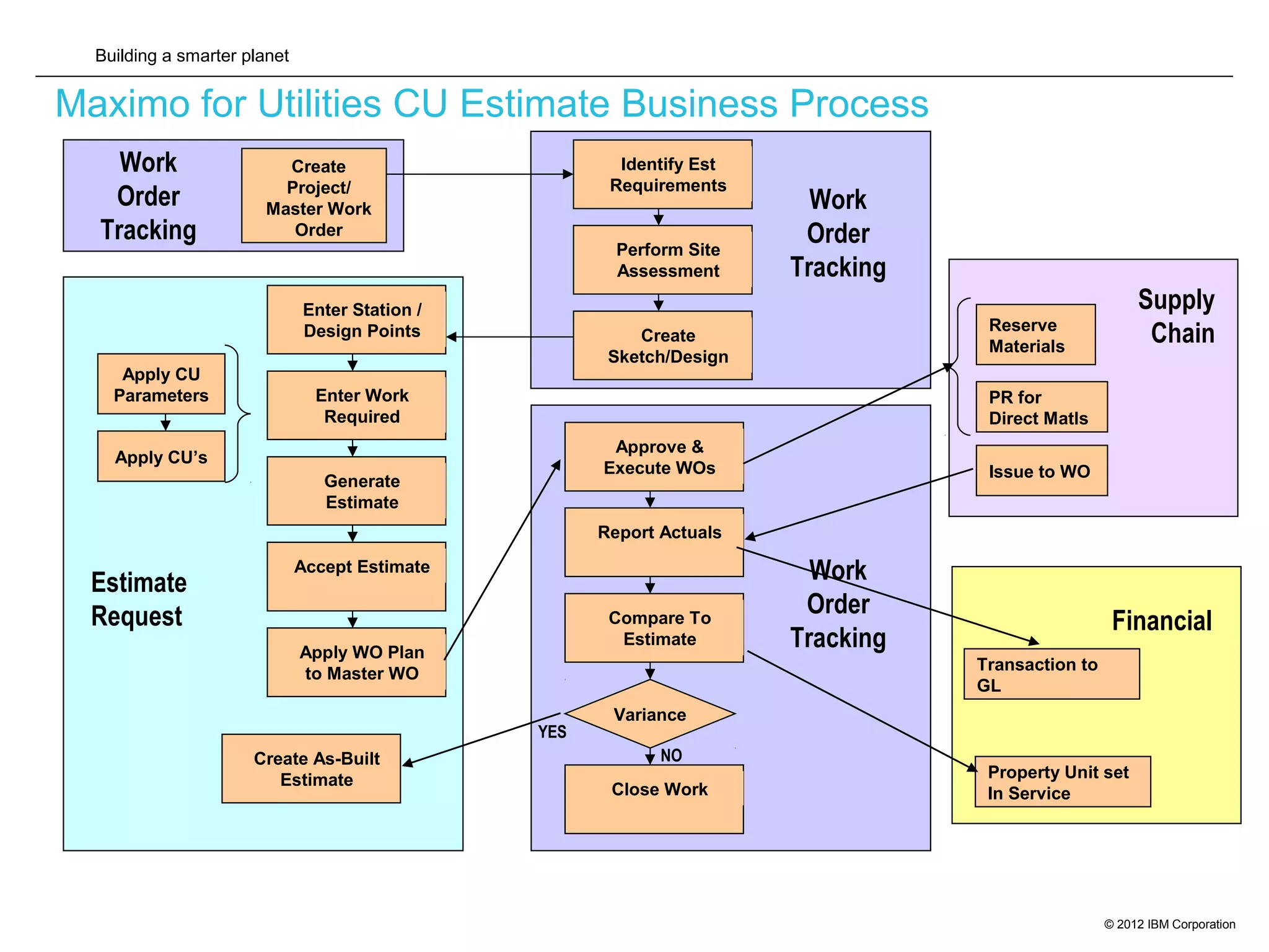 IBM Maximo for utilities T&D | PPT