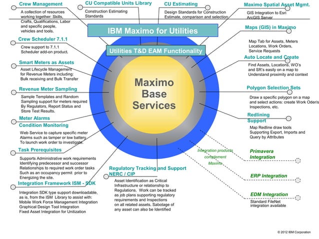 IBM Maximo for utilities T&D | PPT
