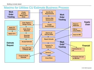 IBM Maximo for utilities T&D | PPT