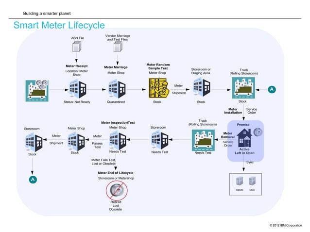 IBM Maximo for utilities T&D | PPT