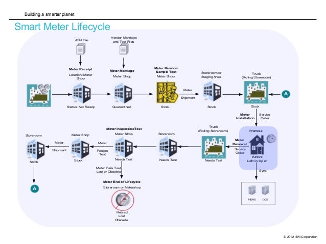 IBM Maximo for utilities T&D