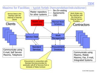 IBM Maximo for Facility Management | PPT
