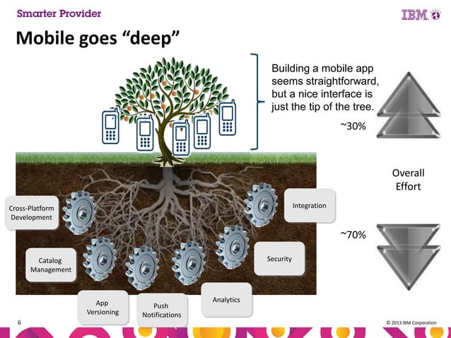 IBM Mobile First | PPT