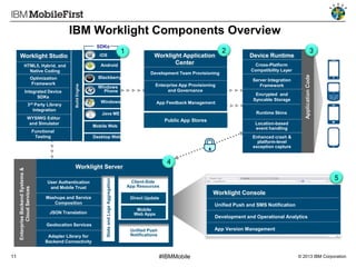 Ibm mobile first briefing | PPT