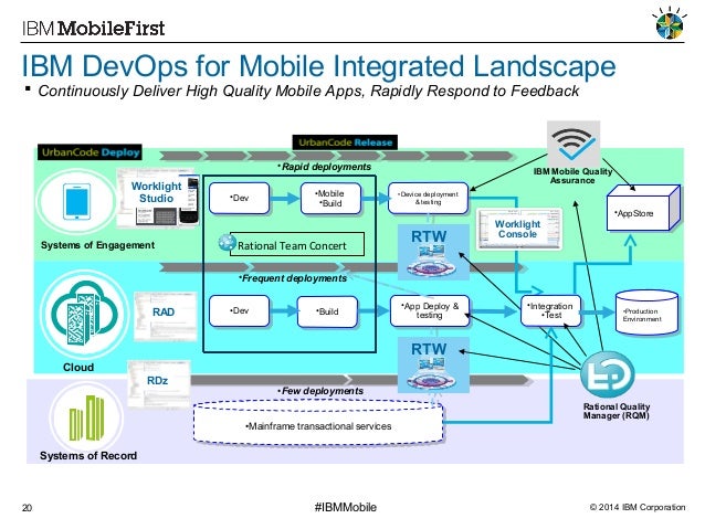 IBM MobileFirst DevOps IEG DC Event