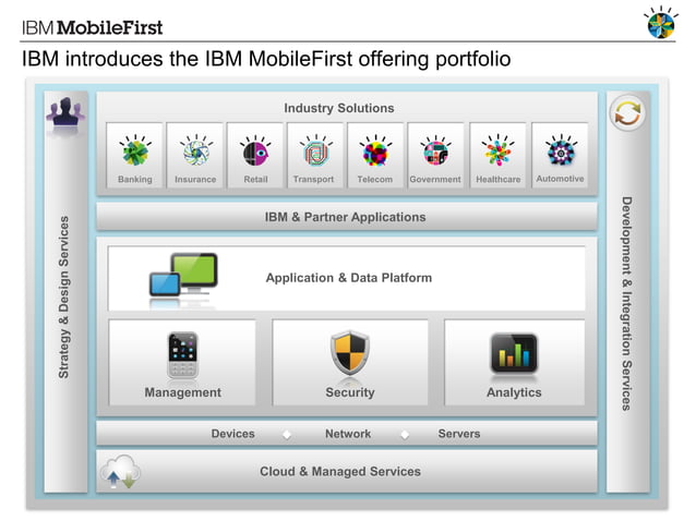 Ibm mobilefirst overview presentation | PPT