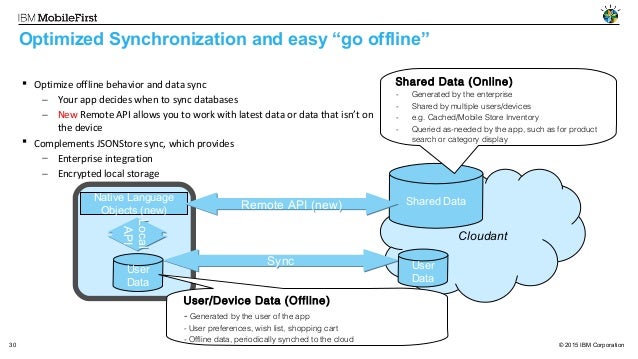 An Overview On Ibm Mobilefirst Platform V7