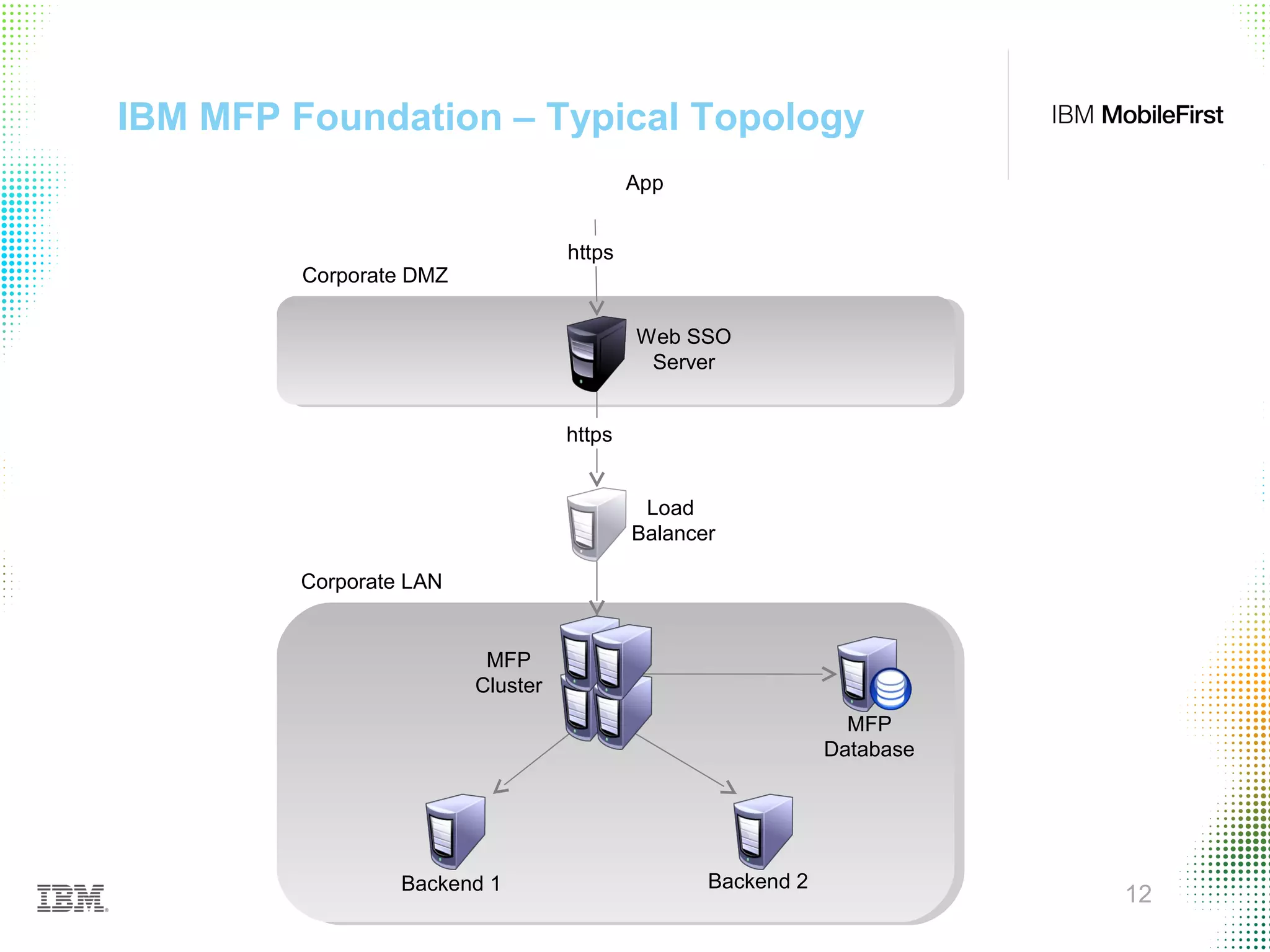 Ibm Mobilefirst Technical Overview Ppt