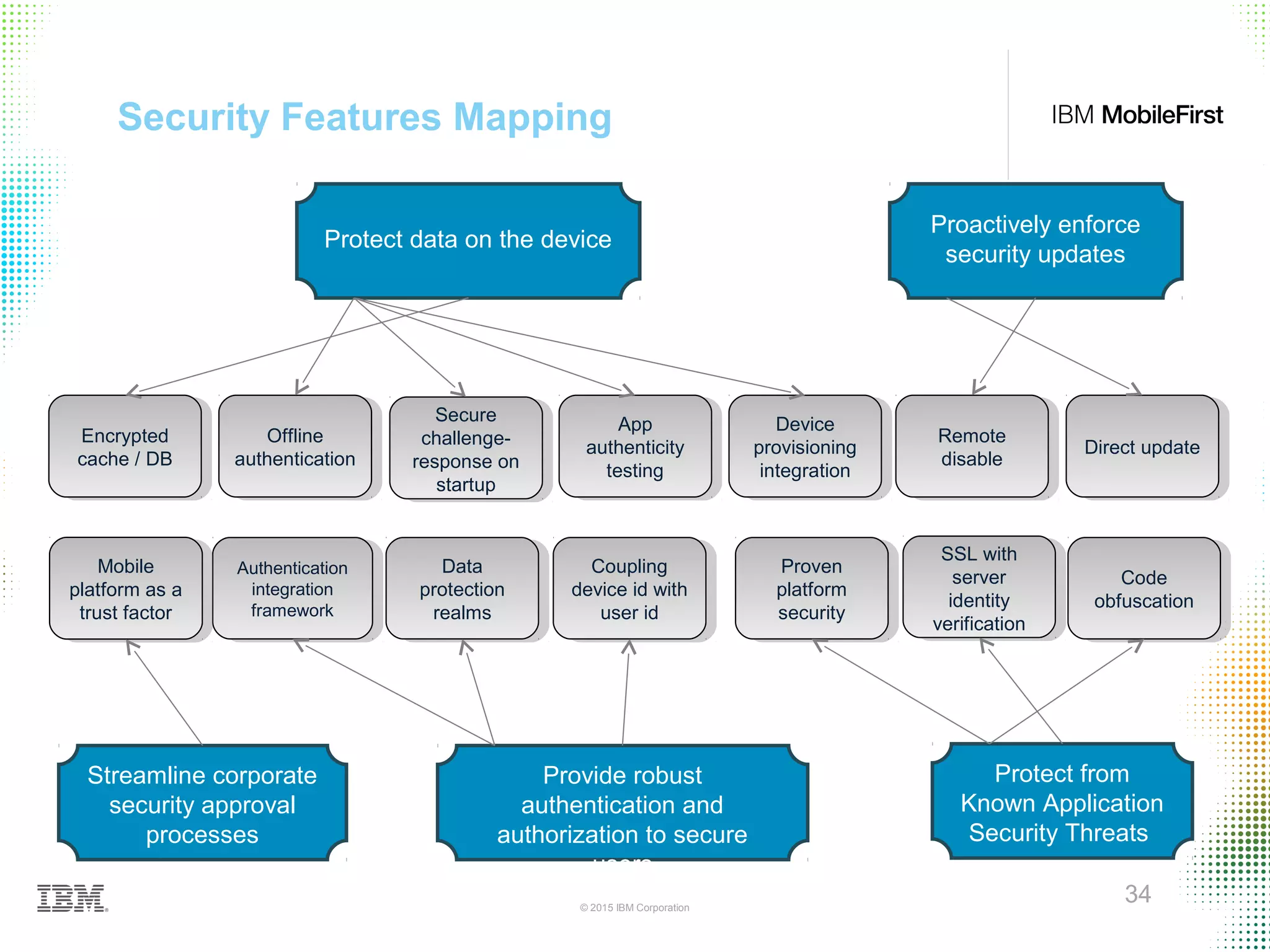 IBM MobileFirst Technical Overview | PPT