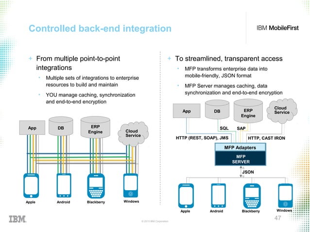 IBM MobileFirst Technical Overview | PPT