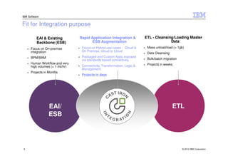 IBM Mobile Foundation POT - Overview of cast iron hypervisor edition ...