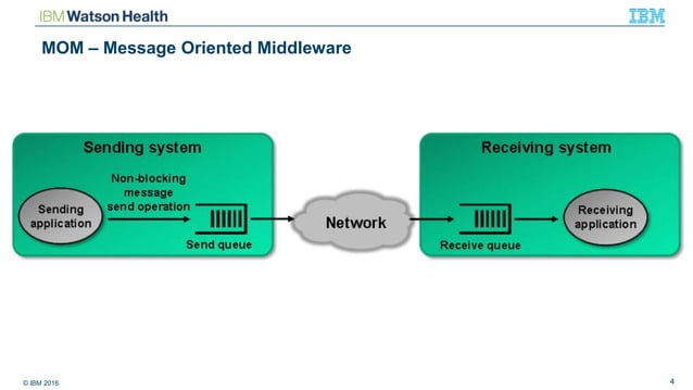 IBM MQ Overview (IBM Message Queue) | PPTX