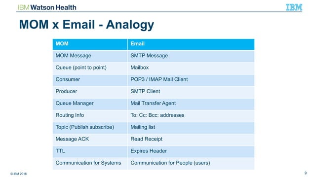 IBM MQ Overview (IBM Message Queue) | PPTX