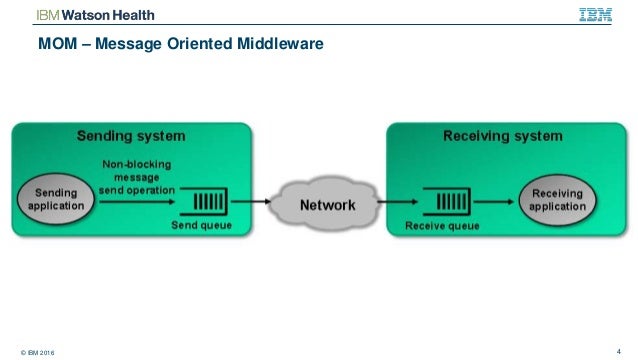 Ibm Mq Overview Ibm Message Queue