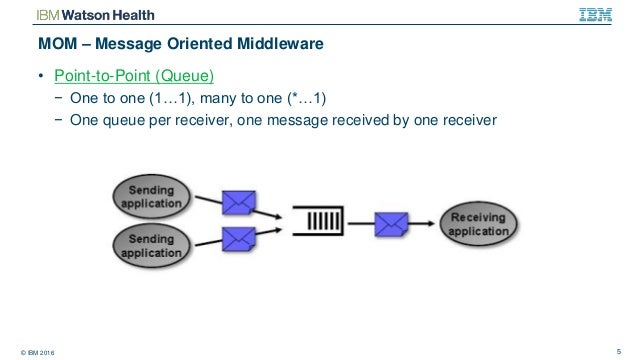 IBM MQ Overview (IBM Message Queue) IBM MQ Overview (IBM Message Queue)
