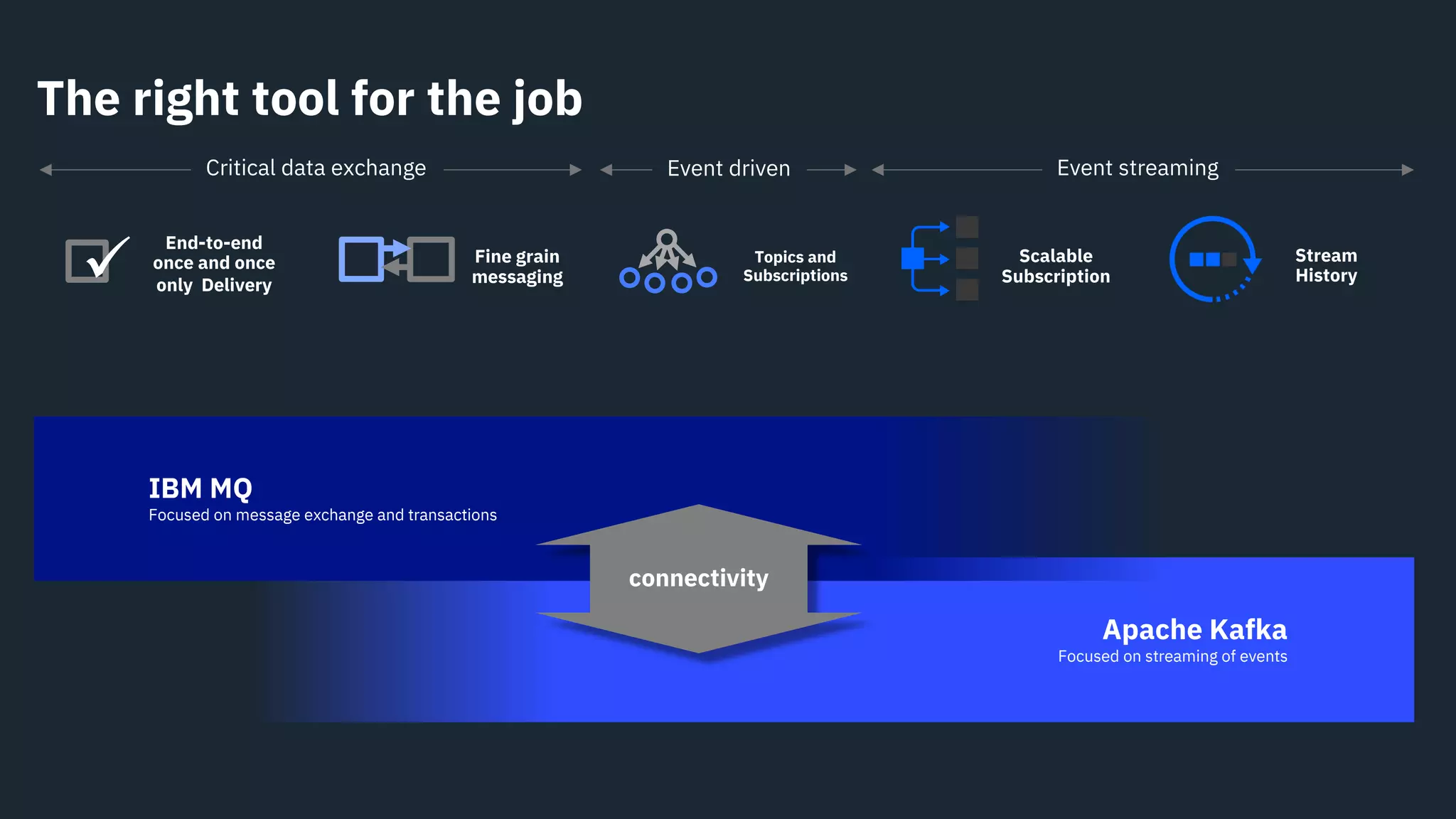IBM MQ and Kafka, what is the difference? | PPT