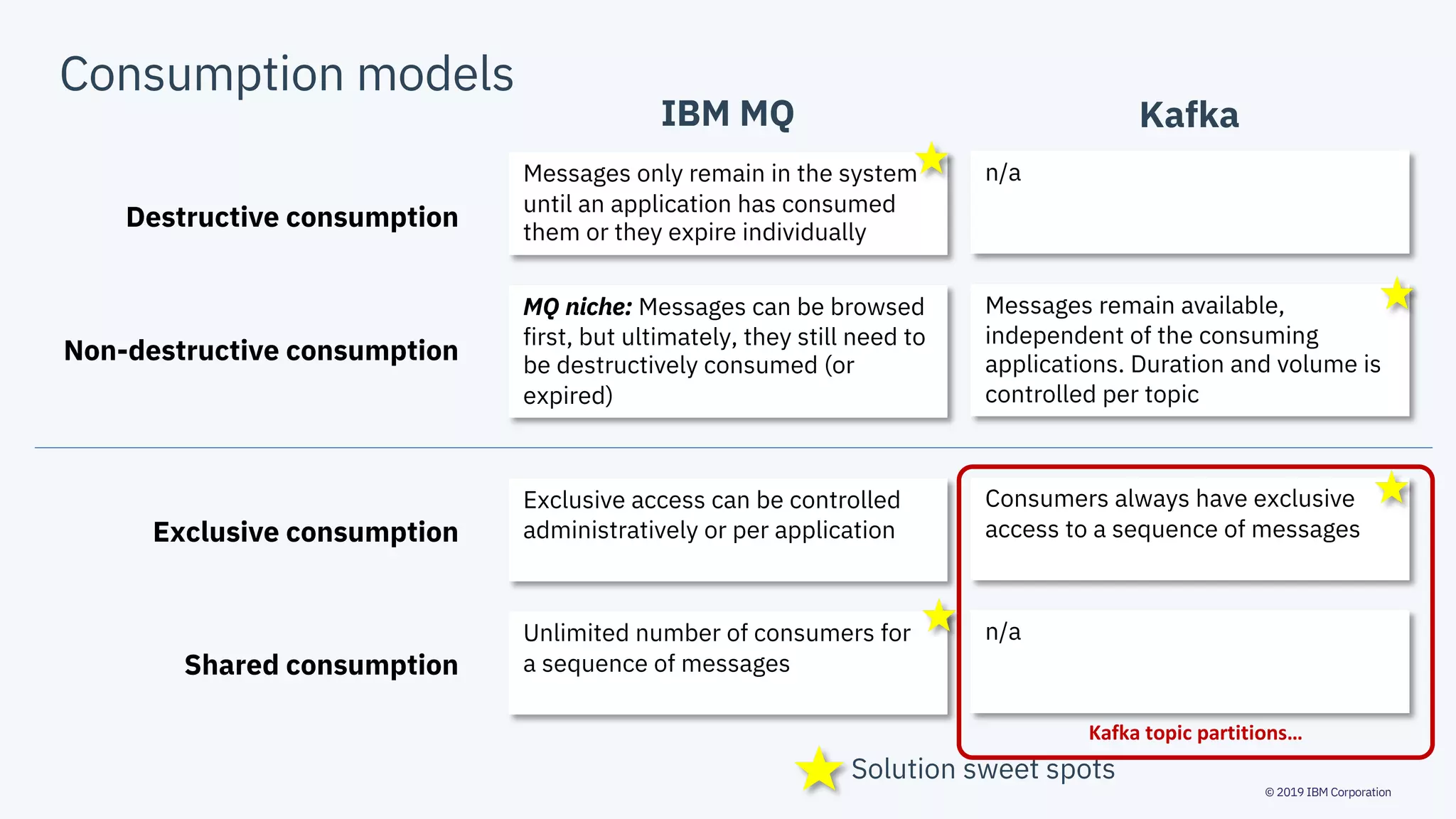 IBM MQ and Kafka, what is the difference? | PPT