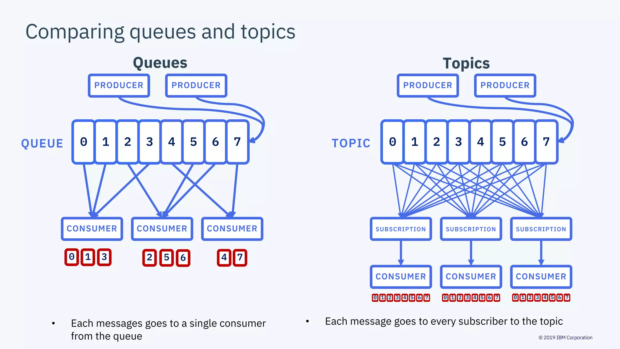 IBM MQ and Kafka, what is the difference? | PPT
