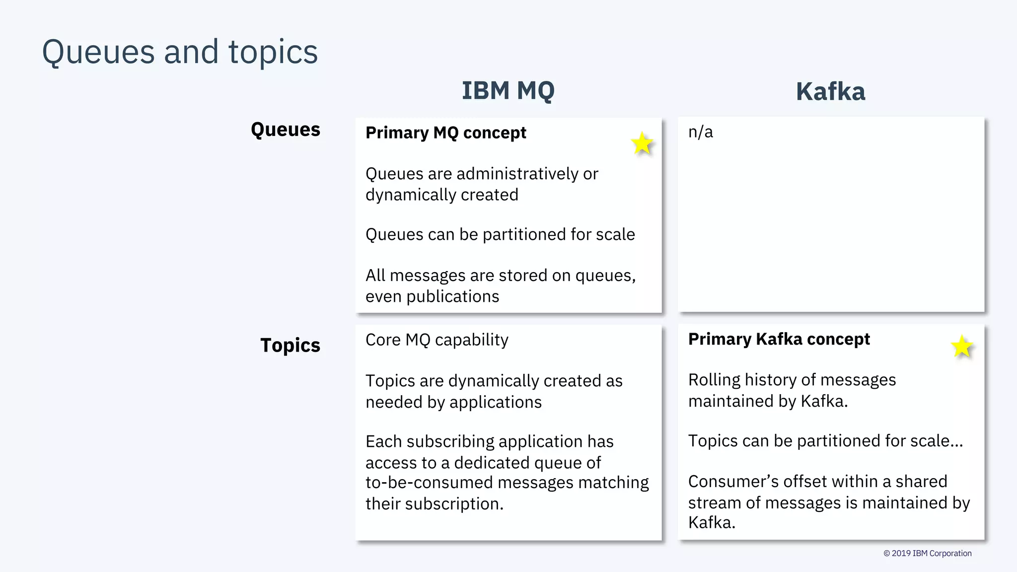 IBM MQ and Kafka, what is the difference? | PPT