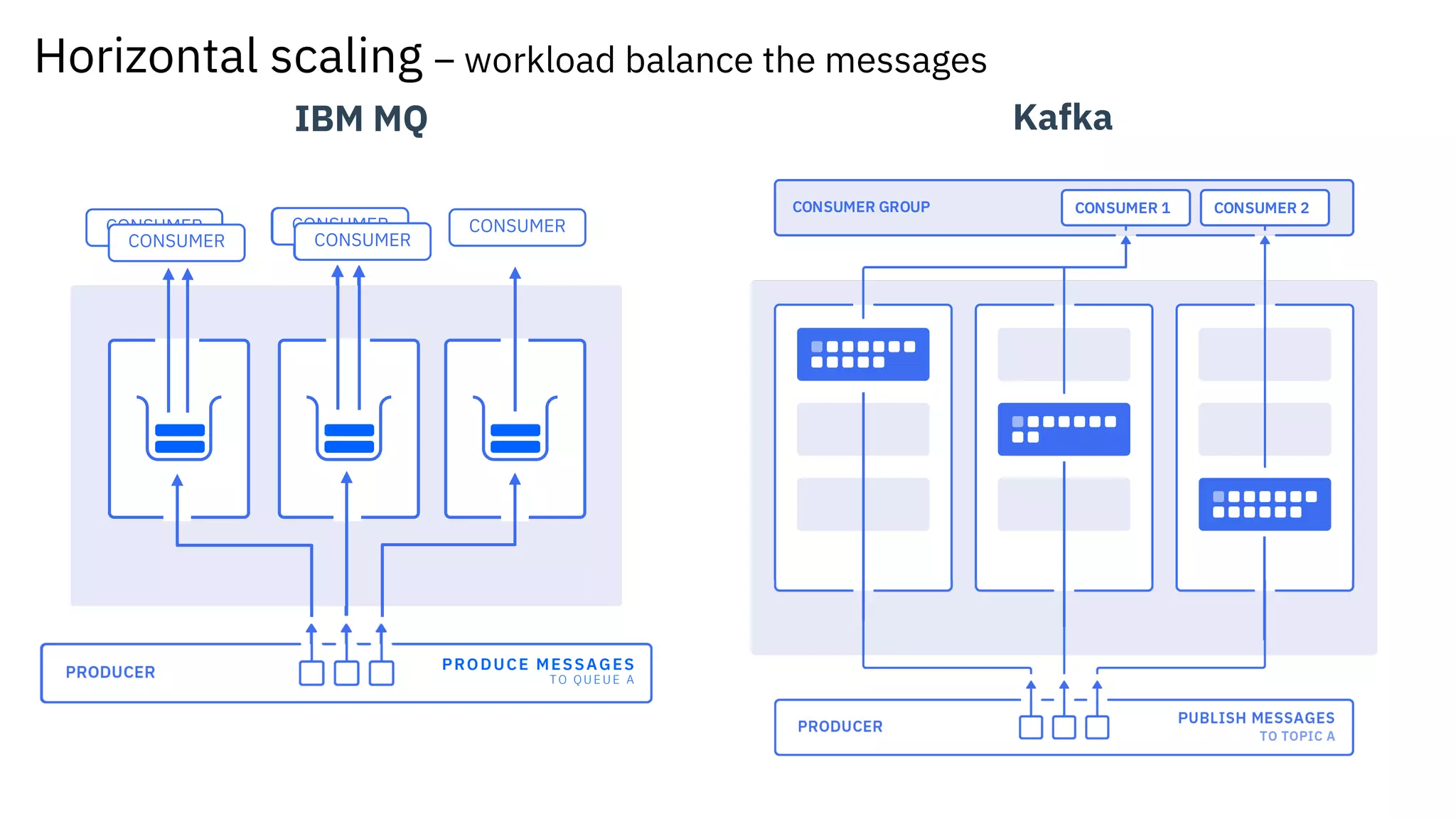 IBM MQ and Kafka, what is the difference? | PPT