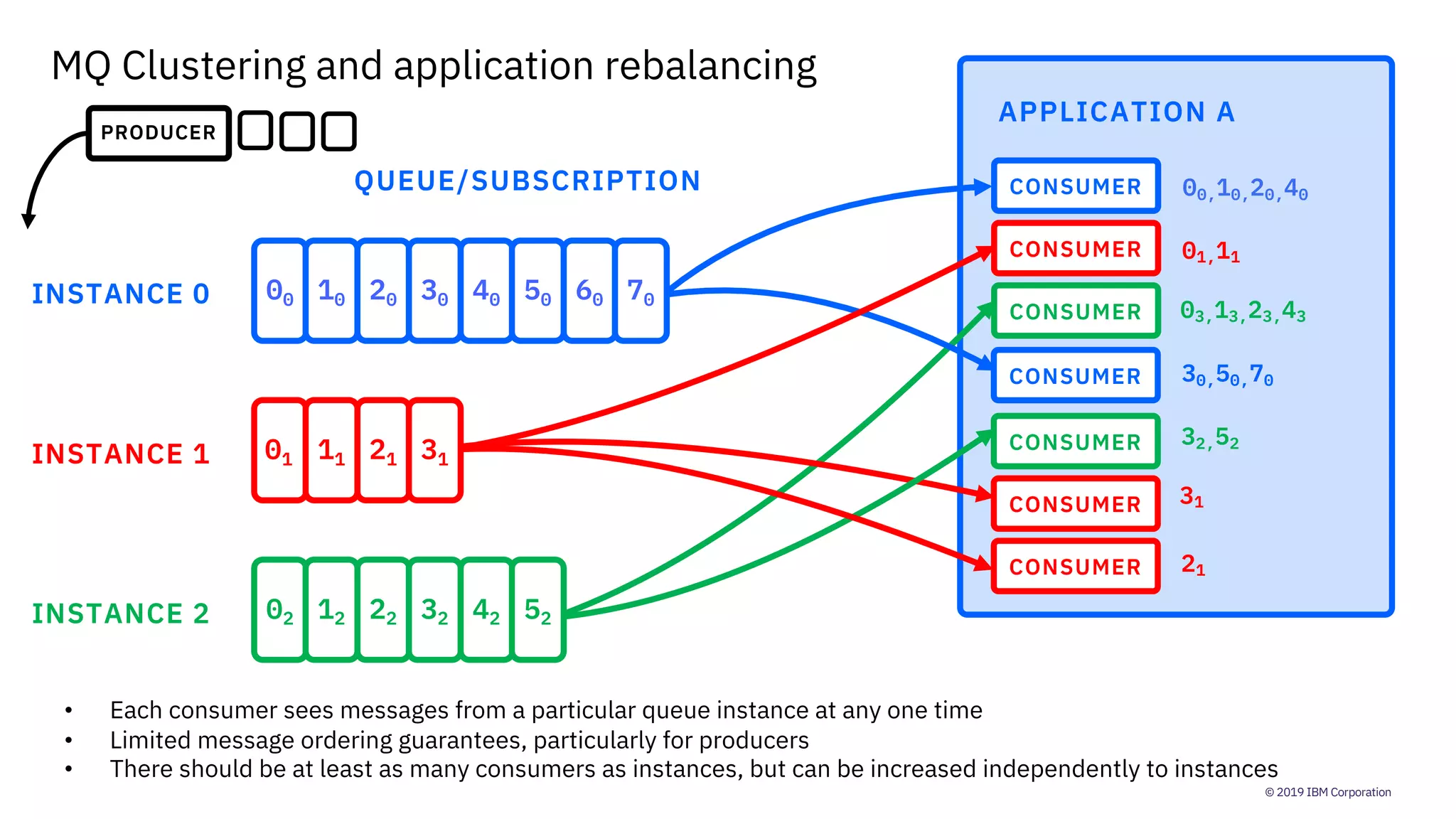 IBM MQ and Kafka, what is the difference? | PPT