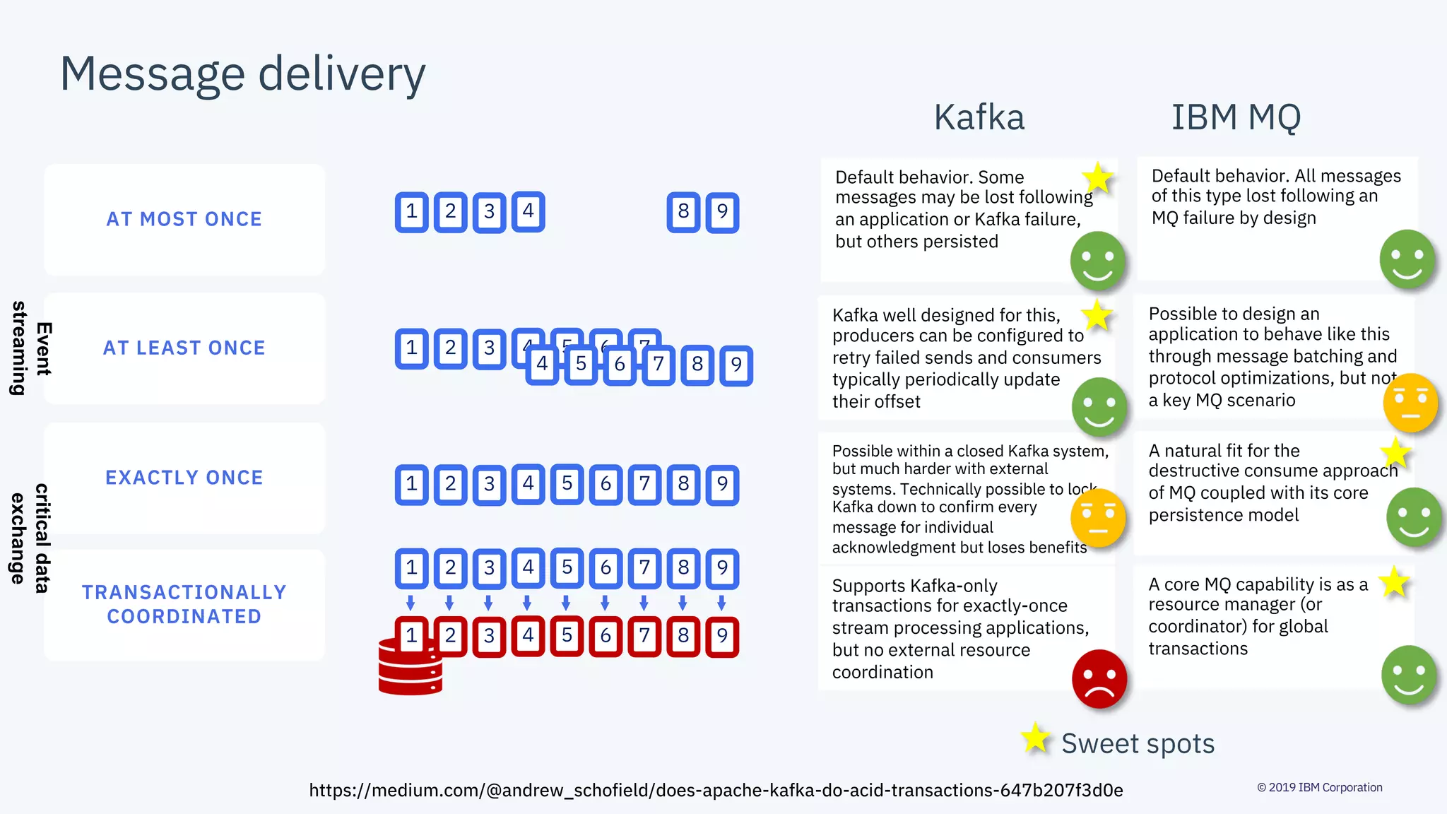IBM MQ and Kafka, what is the difference? | PPT