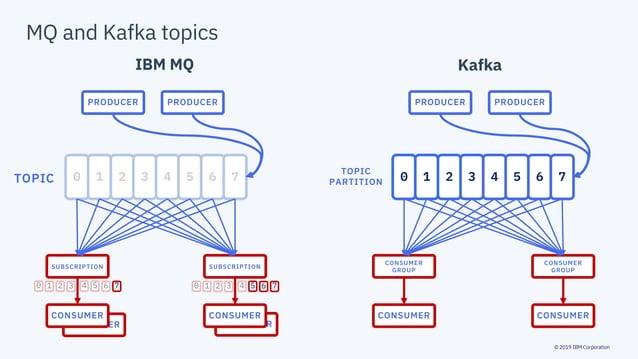 IBM MQ and Kafka, what is the difference? | PPT