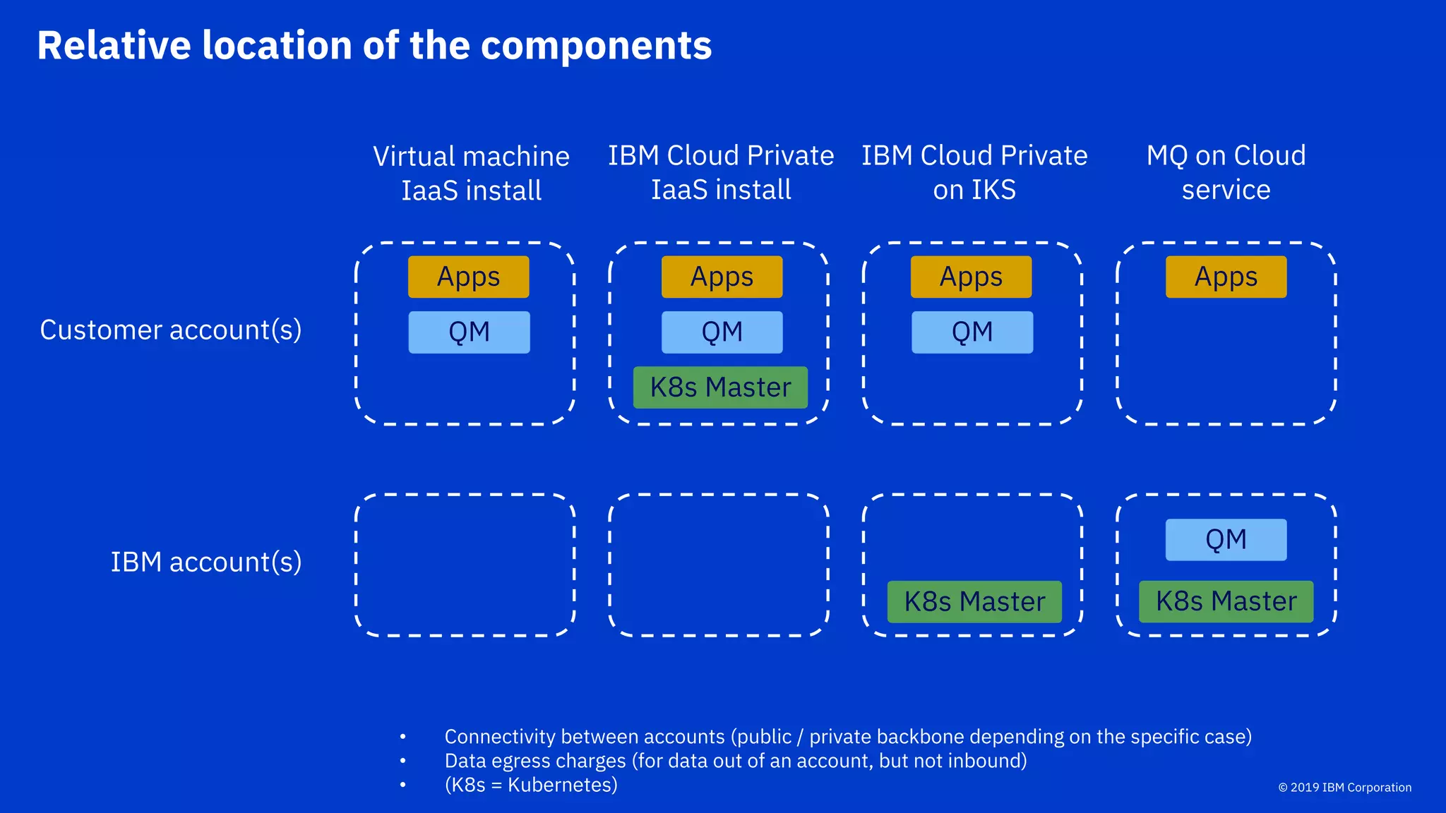 IBM MQ cloud architecture blueprint | PPT