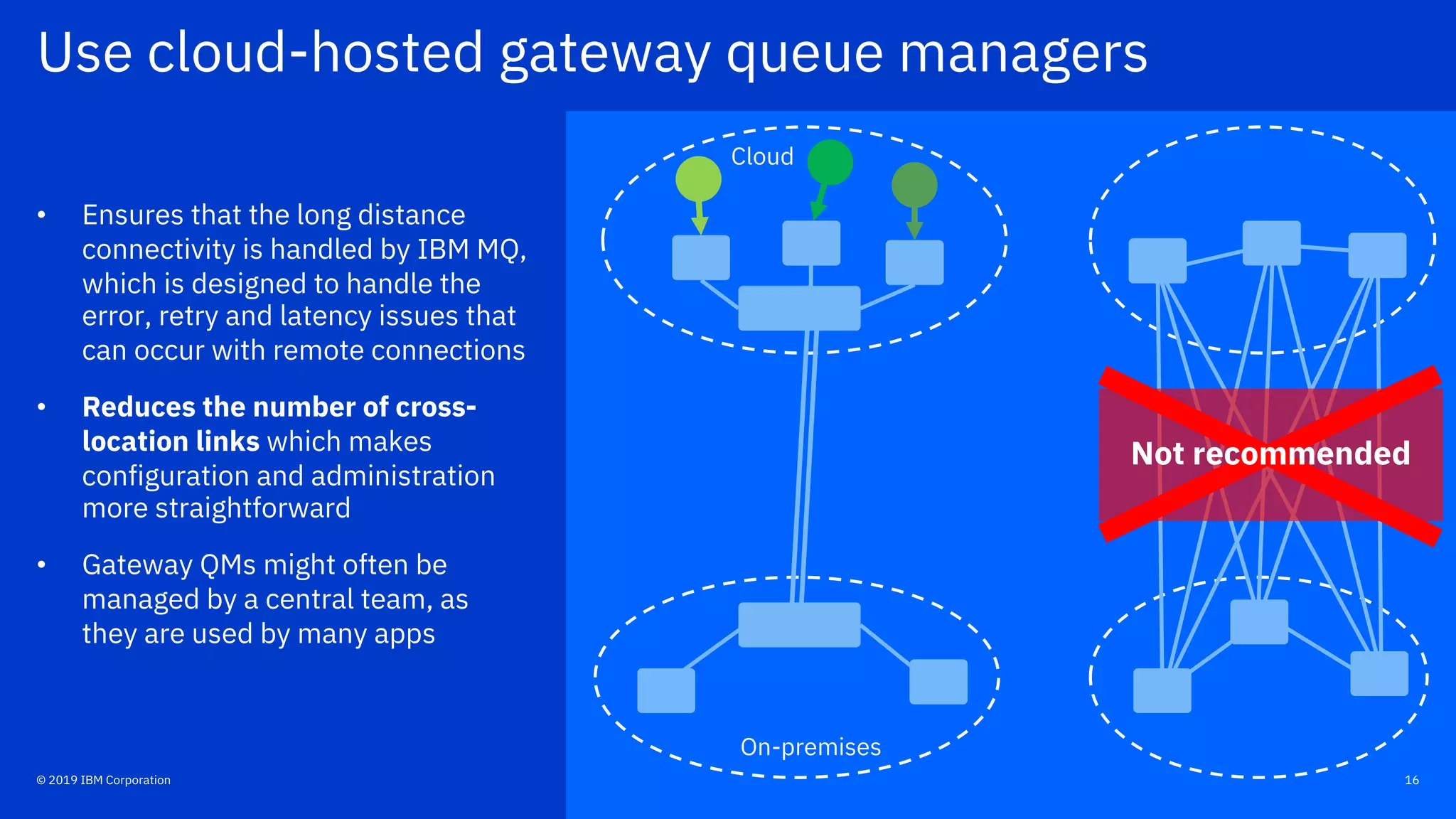 IBM MQ cloud architecture blueprint | PPT