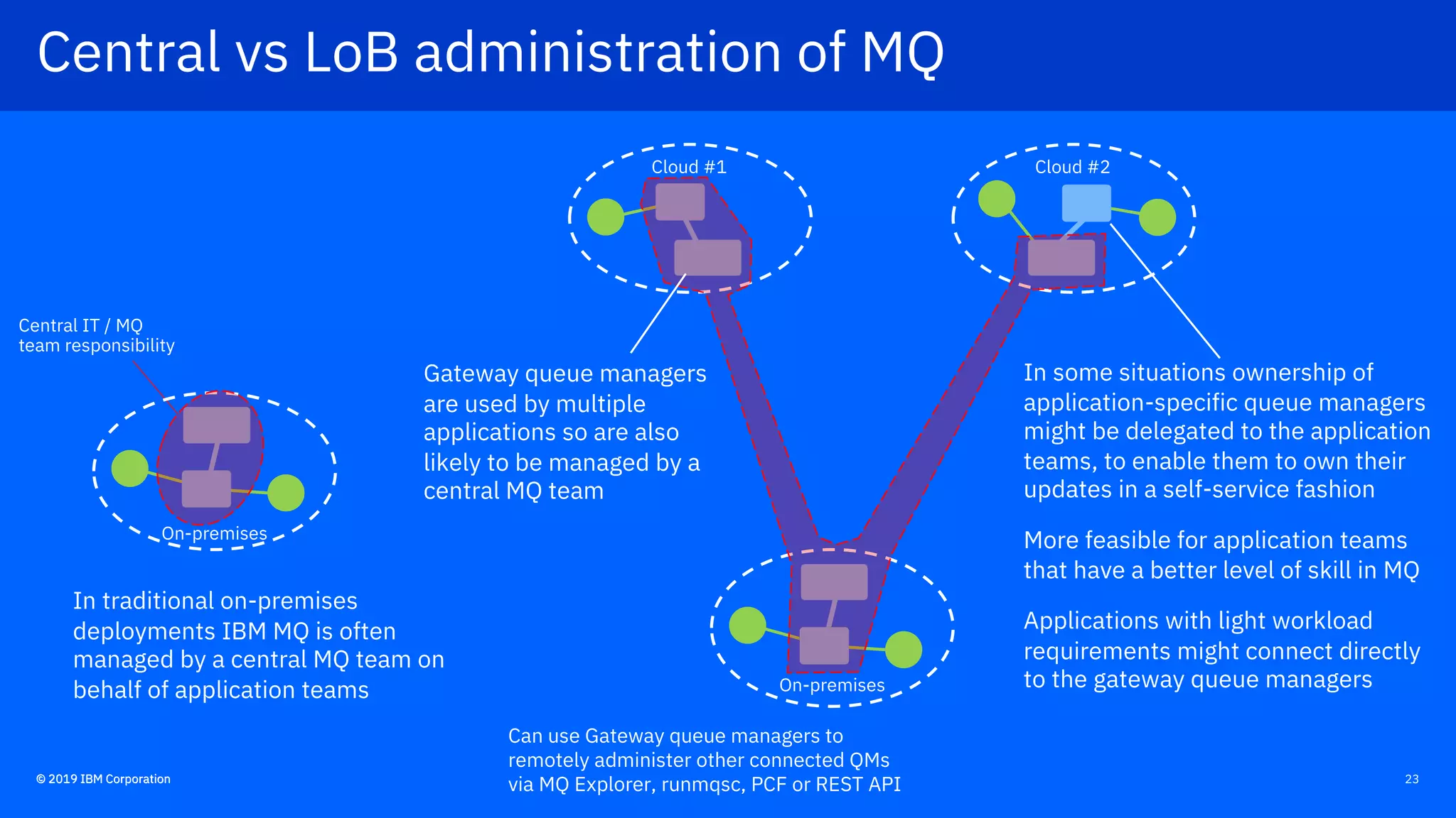 IBM MQ cloud architecture blueprint | PPT