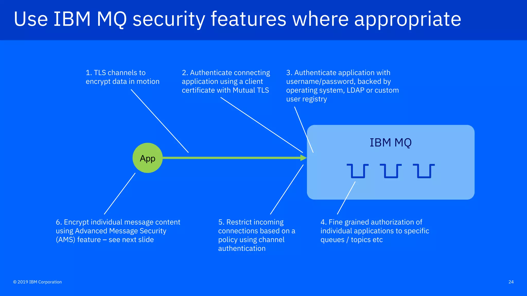 IBM MQ cloud architecture blueprint | PPT
