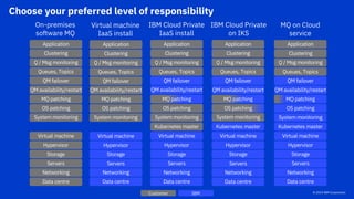IBM MQ cloud architecture blueprint | PPT