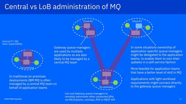 IBM MQ cloud architecture blueprint | PPT