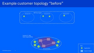 IBM MQ cloud architecture blueprint | PPT