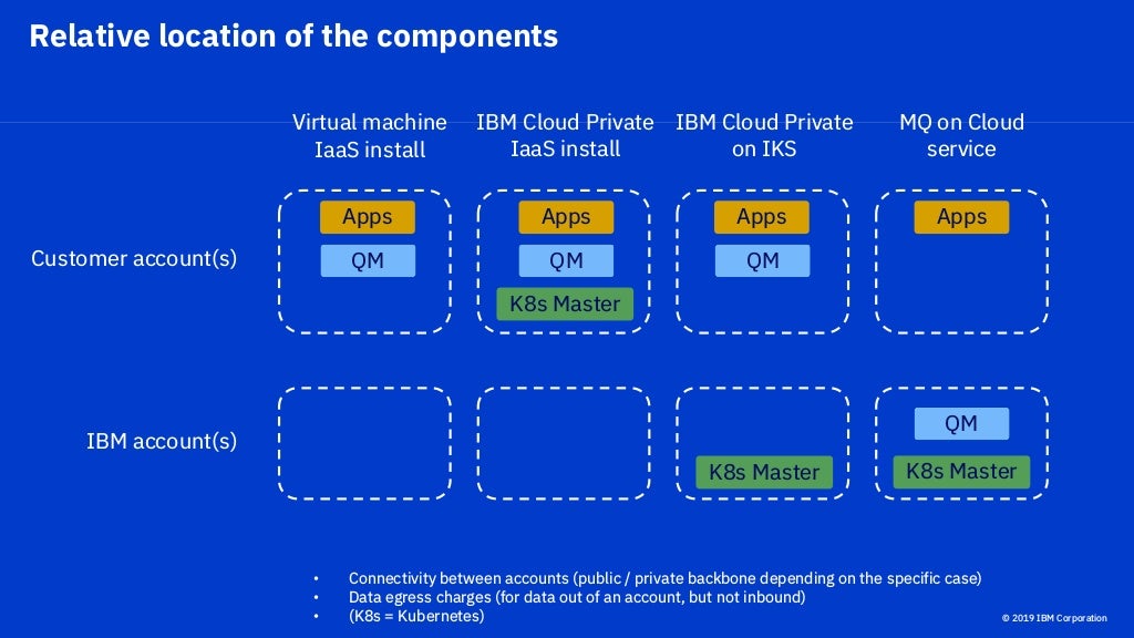 IBM MQ cloud architecture blueprint