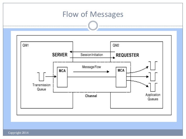 Ibm Mq Series For Zos