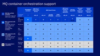 MQ Guide France - IBM MQ and Containers | PDF