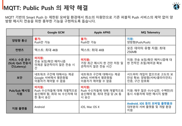 IBM MQTT Mobile Push Solution 소개서 | PPT