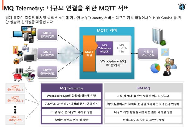 IBM MQTT Mobile Push Solution 소개서 | PPT