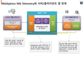 IBM MQTT Mobile Push Solution 소개서 | PPT