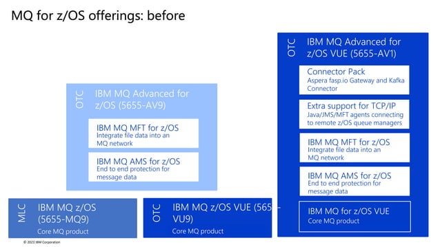 IBM MQ Whats new - up to 9.3.4.pptx