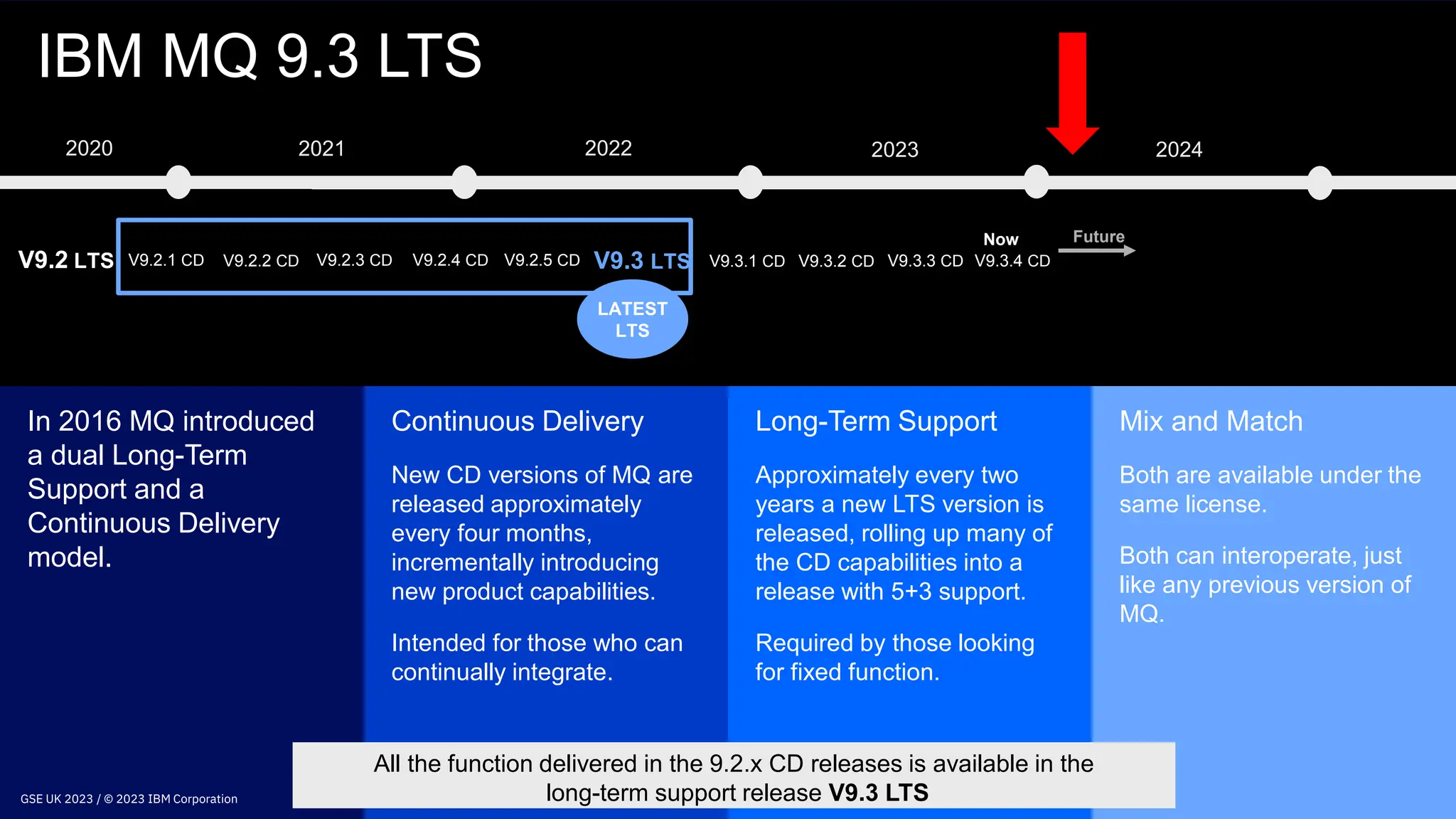 IBM MQ Whats new - up to 9.3.4.pdf