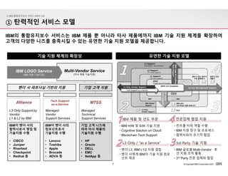 IBM multi vendor service(MVS)_202102 | PDF