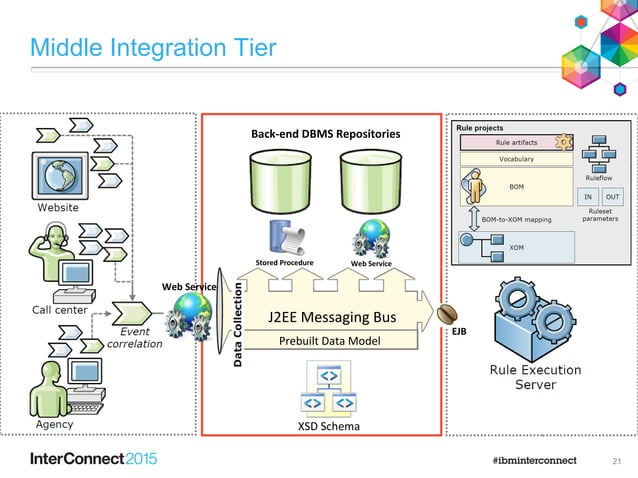 Ibm odm fraud detection & management system | PPT