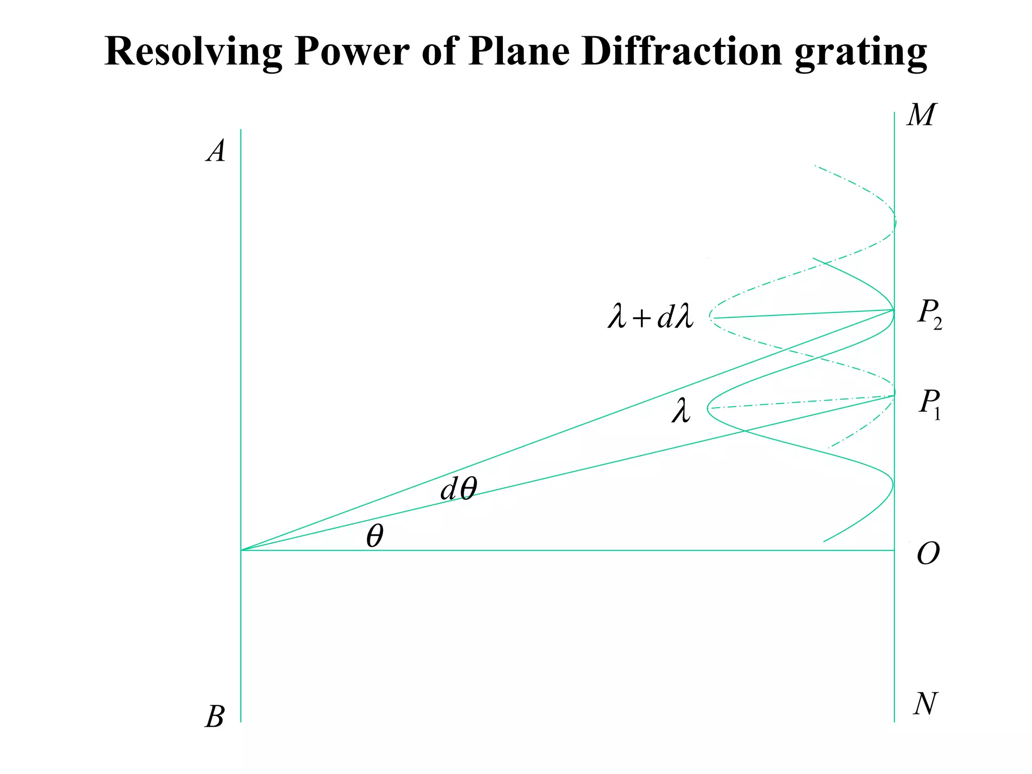 Diffraction,unit 2 | PPT | Physics | Science