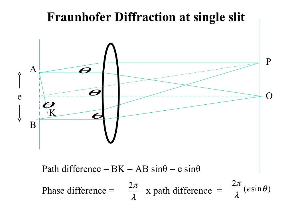 Diffraction,unit 2