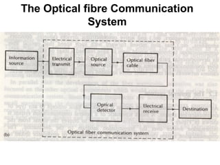 physics b.tech. 1st sem fibre optics,u 4 | PPT